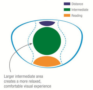 Computer Lenses - Midland Optical